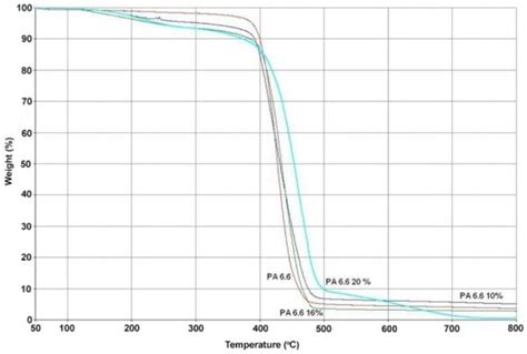 Variation Of The Grafting Rate Versus The Time Reaction Ald 025