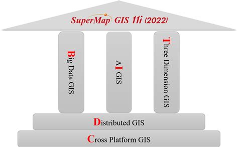 Supermap Key Technologies Supermap Gis Software