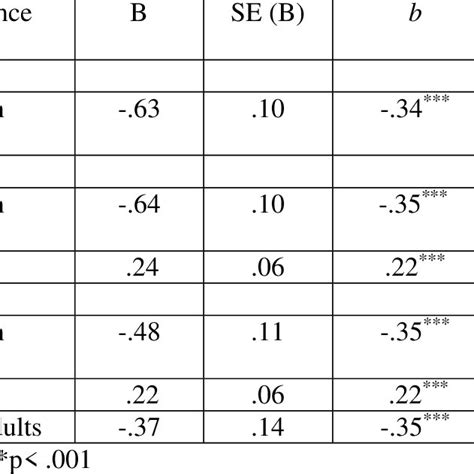Stepwise Regression Analysis For Dependent Variable Cyber Victims