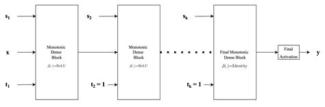 Monotonic Dense Layer Monotonic Neural Networks