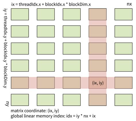 Cuda 教程（二）cuda 模型概述 知乎