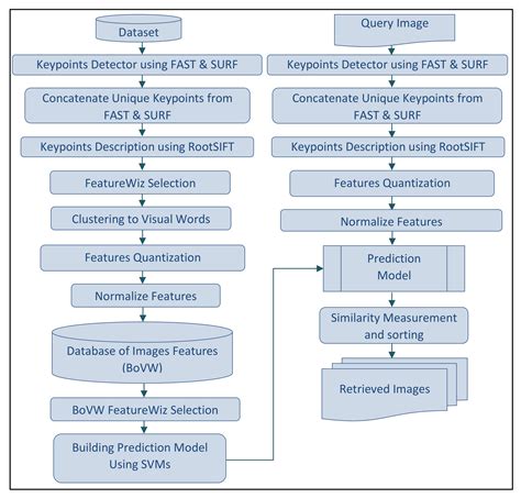 Sensors Free Full Text Hybrid Bag Of Visual Words And Featurewiz
