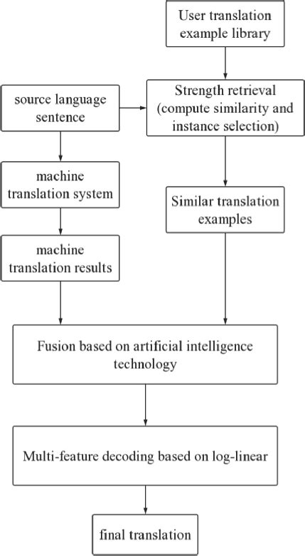 English Translation Optimization Framework Download Scientific Diagram