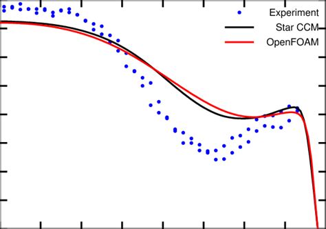 Downstream Velocity Profile Experimental Data Extracted From 22