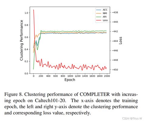 【研一小白论文精读】《completer Incomplete Multi View Clustering Via Contrastive