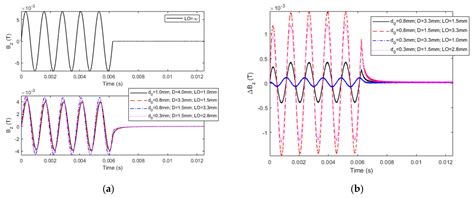 Characteristics Regarding Lift Off Intersection Of Pulse Modulation Eddy Current Signals For