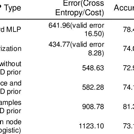 Classification Summary Of The Different MLP Download Table