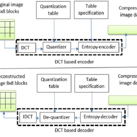 Jpeg Compression Process Download Scientific Diagram