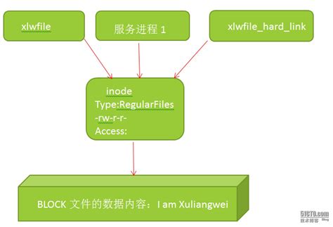 Linux基础系列五Linux系统文件删除原理 阿里云开发者社区