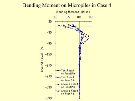 Ppt Horizontal Loading Tests On Model Foundations Retrofitted By Micropiles Powerpoint