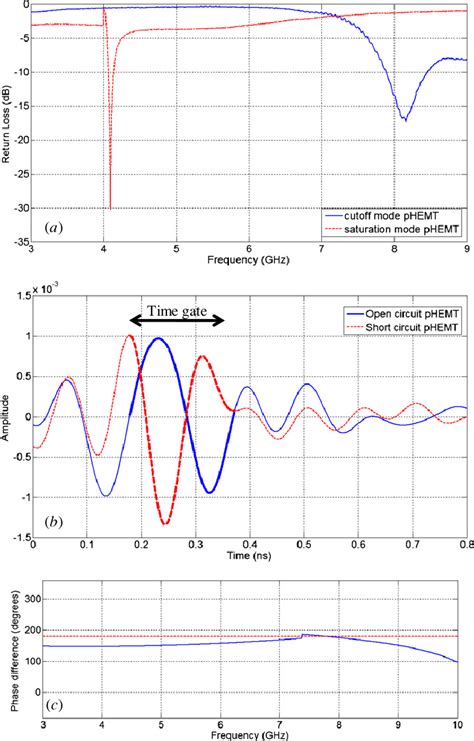 Characterization Of The Phemt Based Switching Circuit A S 11 Download Scientific Diagram