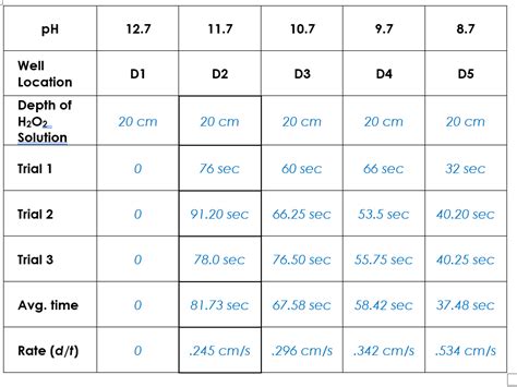 Interpret The Graph For Activity 3 Is There An