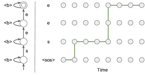 Example Alignment Sequence Right For An Rnn T Model With The Target