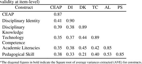 Square Root Ave And Correlations Of Latent Variables Discriminant Download Scientific Diagram