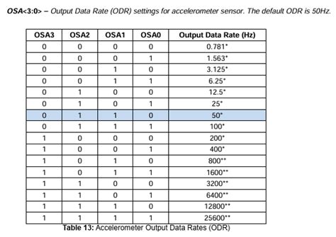 Problem In Raising Output Rate Of Kx132 Accelerometer Qwiic System