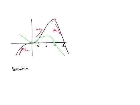 Solved Consider The Following Graph Identify From Graphs Through Vi