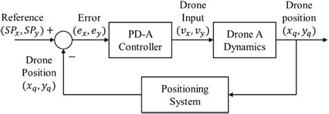 Block Diagram Of A Single Drone Position Tracking Control Loop