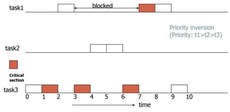 Priority Inversion In Real Time Systems