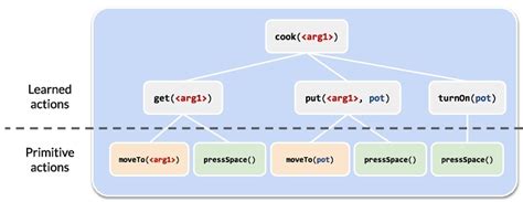 Val Interactive Task Learning With Gpt Dialog Parsing