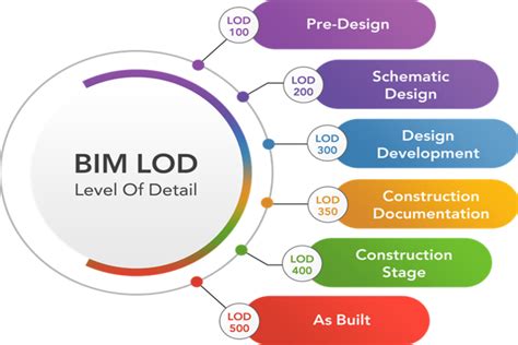 How To Master Bim Lod Level Of Development Specification