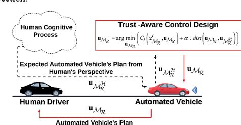 Figure 1 From Trust Aware Control Of Automated Vehicles In Car Following Interactions With Human