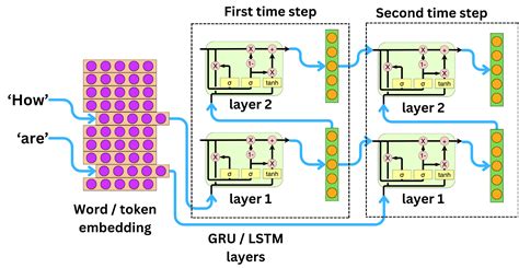 Introduction To Llms The Rnn Encoder Decoder Architecture