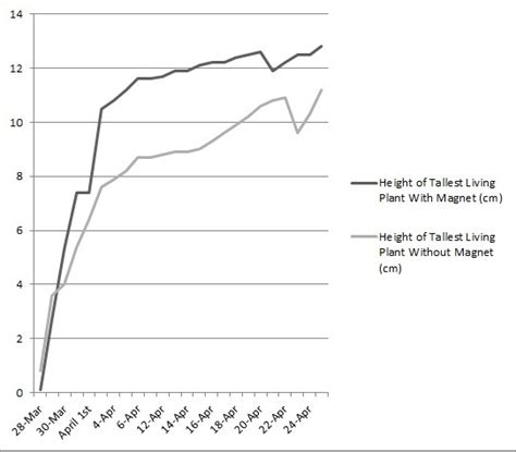Line Graph The Scientific Method And Science Fairs