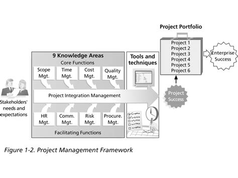 General Description Of The Framework Of The Pmbok Pmi Download