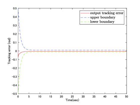 Trajectoryies Of Input Control Voltage U And Self Triggered Input V Std