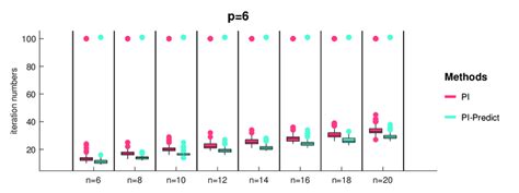 Box Plots Of Iterations Number For Pi Predict Compared With Pi