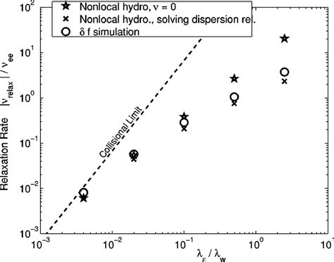 Relaxation Rate Relax In Units Of ¯ Ee For Different Ratios ¯ W