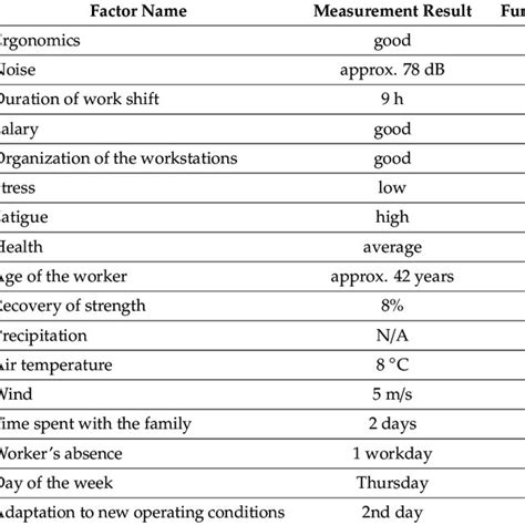Classification Of The Factors Affecting Labour Productivity Download Scientific Diagram