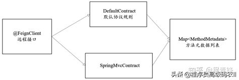 Springcloudrpc远程调用核心原理feignrpc动态代理实例创建流程 知乎