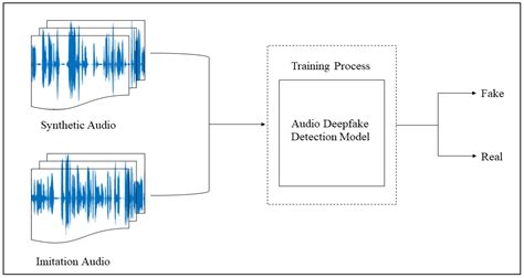 A Review Of Modern Audio Deepfake Detection Methods Challenges And