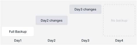 Backup Types Explained Full Vs Differential Vs Incremental
