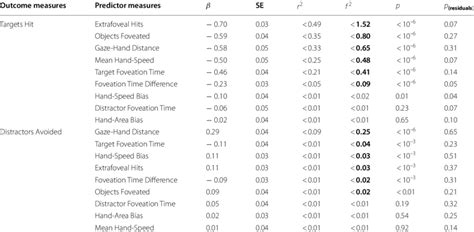 Bivariate Regression Between Predictor And Outcome Measures Download Scientific Diagram