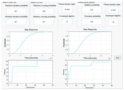 comparison of step response and fitness between adaptive genetic