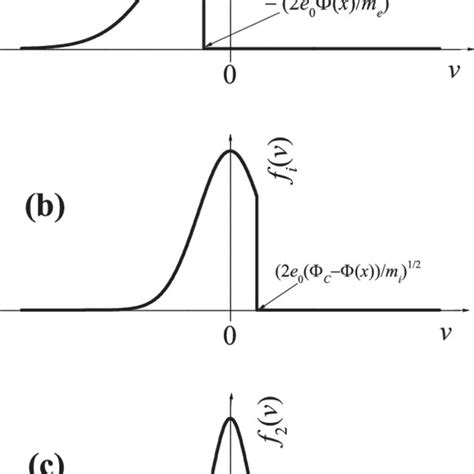 Schematic Plots Of The Distribution Functions For Electrons Plot A