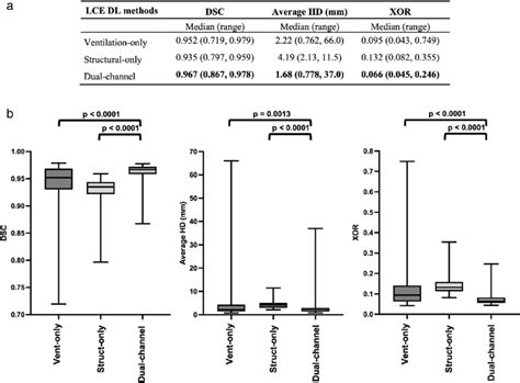 A Quantitative Results For The Testing Set N Using The DSC Download Scientific