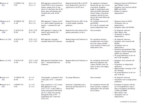 Diffusion Tensor Imaging In Schizophrenia European Psychiatry Cambridge Core
