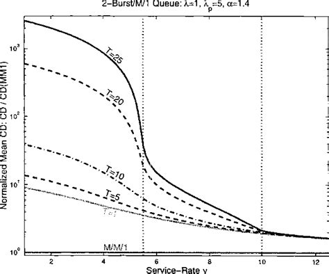 Figure 3 From Impact Of Aggregated Self Similar Onoff Traffic On Delay In Stationary Queueing