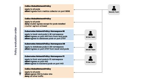 What Is Network Policy Calico Documentation