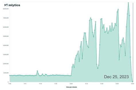 ddos attack trends and predictions for 2024 insights and solutions