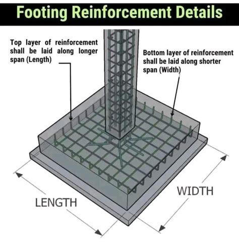 Footing Reinforcement Details Fakhar Civil Tech