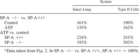 Comparison Of Phosphatidylcholine Secretion In Intact Lung Versus Download Scientific Diagram