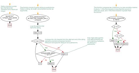 C Callback Function String Is A Palindrome Or Not