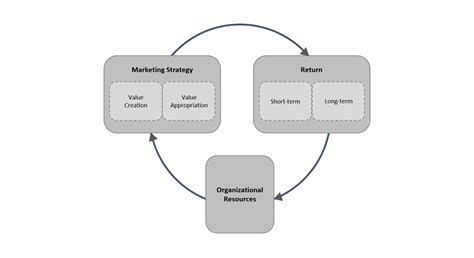 Trade Off Between Value Creation And Value Appropriation