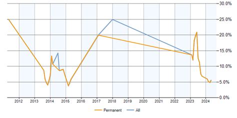 Presentation Skills Jobs In Bridgend Co Occurring Skills And Salary Benchmarking It Jobs Watch