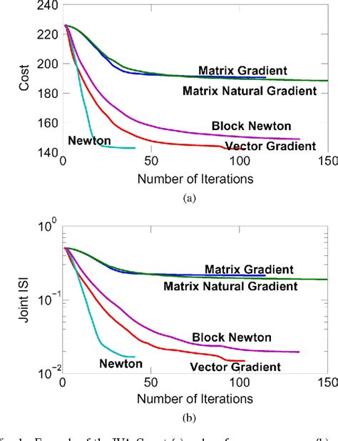 Figure 1 From Joint Blind Source Separation With Multivariate Gaussian Model Algorithms And