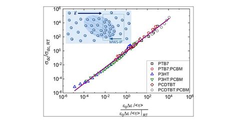 Kamal Asadi On Linkedin Universal Scaling Of Dc Conductivity With